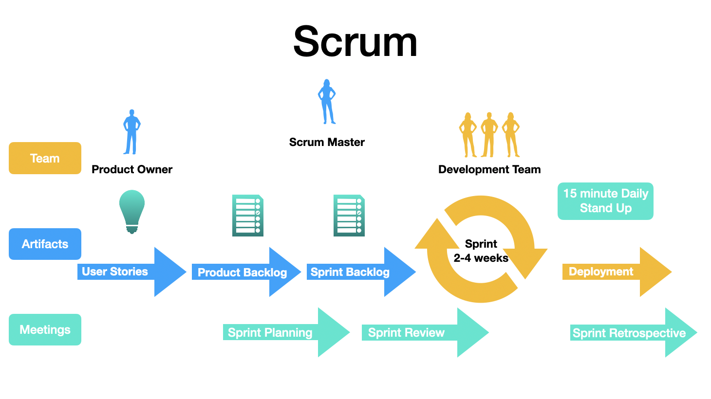 What are Agile Derivatives: Scrum and Kanban — Fly to Soar