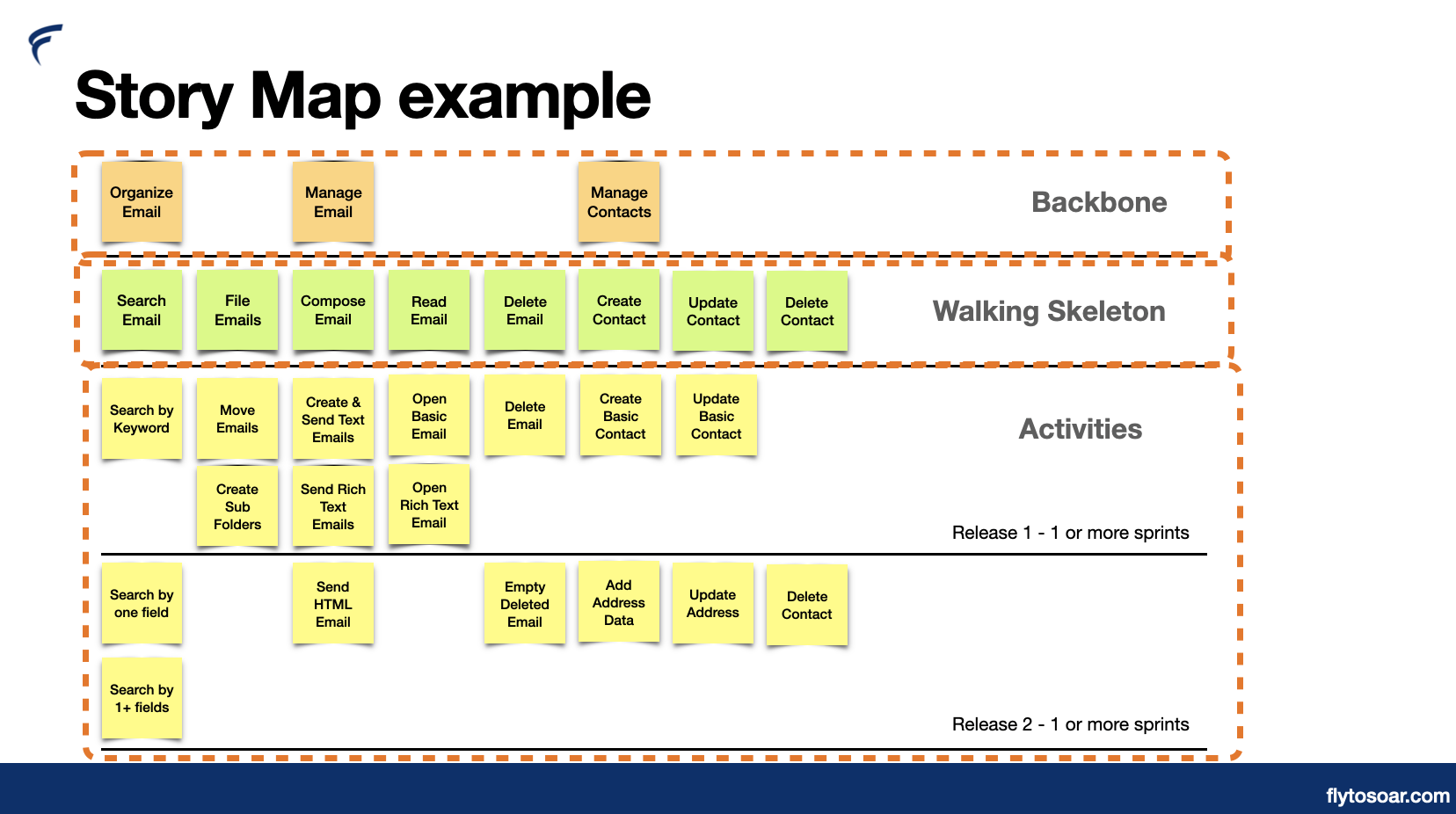 What Is Agile Story Writing Fly To Soar what-is-agile-story-writing-fly-to-soar