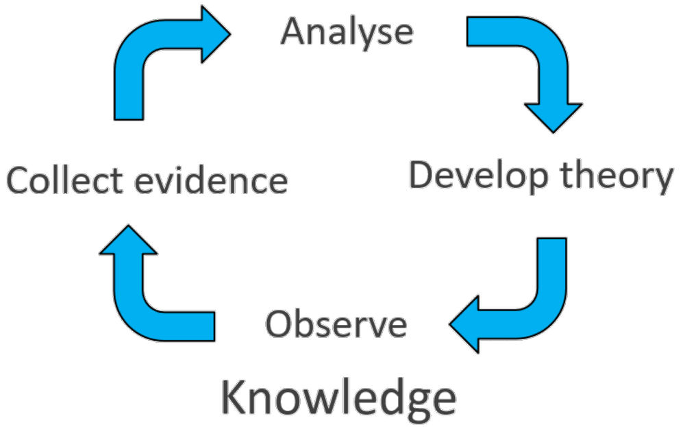 What is Science? Part 1: The Scientific Method — Abstract Academic