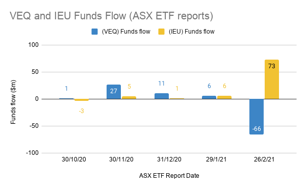 Vanguard just lost $60m — Sanjee Sen