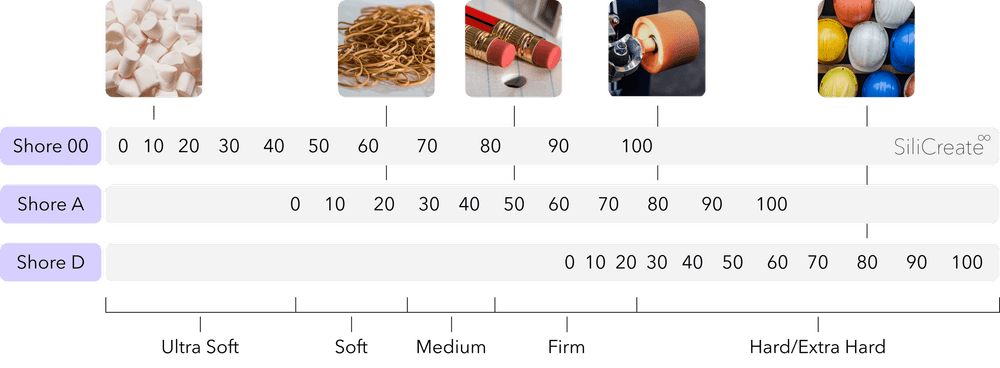 Shore Hardness - What is it? Which one should I use? — SiliCreate
