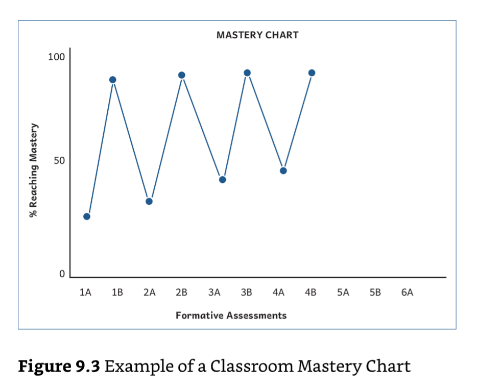Quotes from Implementing Mastery Learning by Thomas Guskey — Yager ...