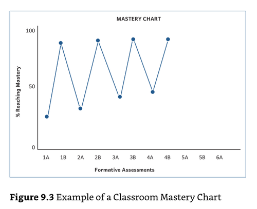 Quotes from Implementing Mastery Learning by Thomas Guskey — Yager ...
