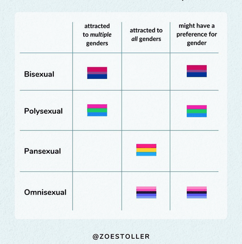 Bisexual+ Awareness Week - The Bi+ Umbrella and Defining An Identity ...