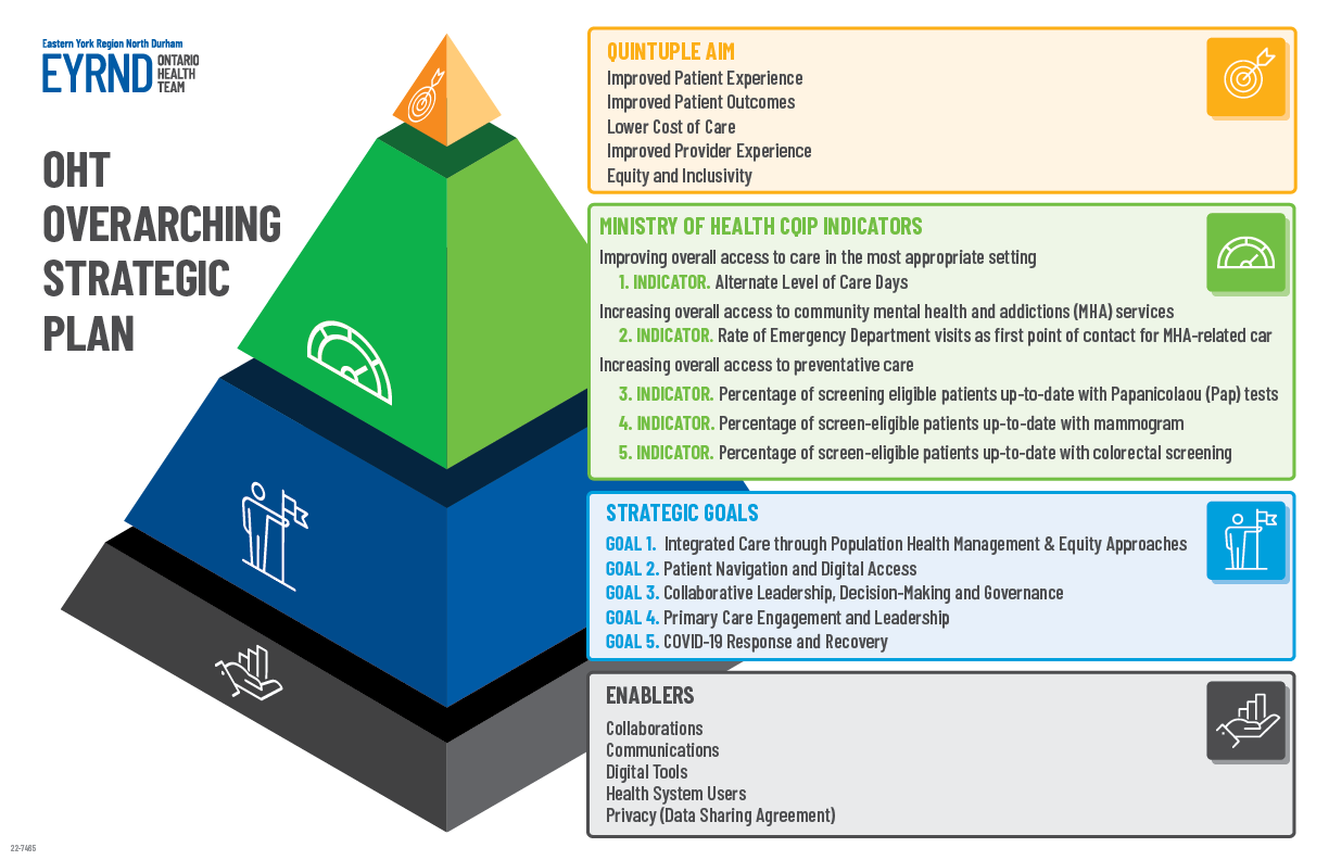 Our OHT — Eastern York Region North Durham OHT