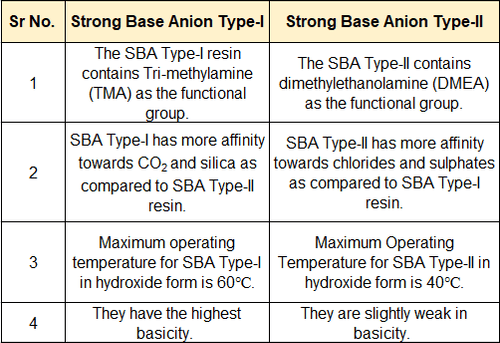 Doshion Polyscience's Ion Exchange Resins: Comprehensive Guide to Types ...