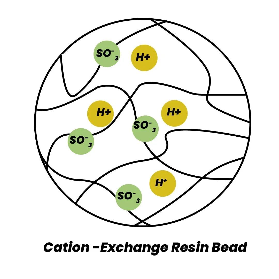How Does Ion Exchange Resins Work? – Hydropod