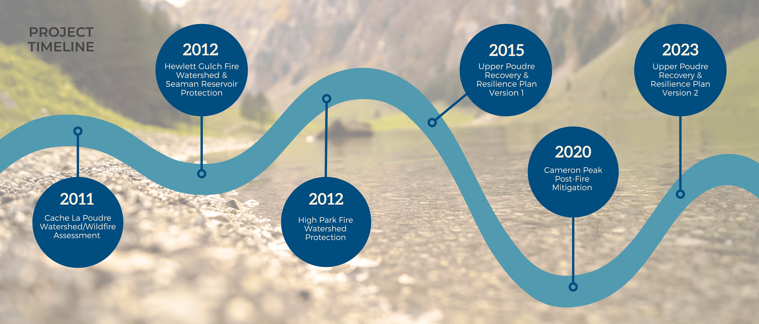 Poudre River Watershed Management Projects — JW Associates