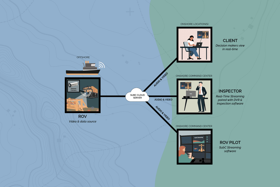 Live, Real-Time Streaming: The Future of Remote Offshore Inspections ...