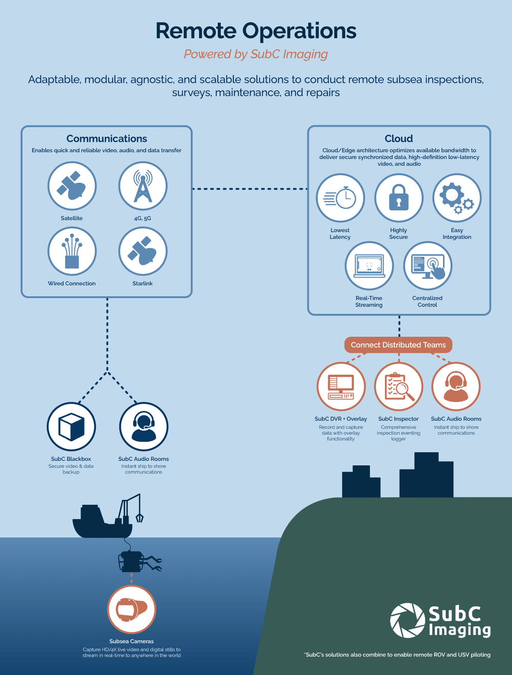 Subsea Remote Operations Solutions | SubC Imaging