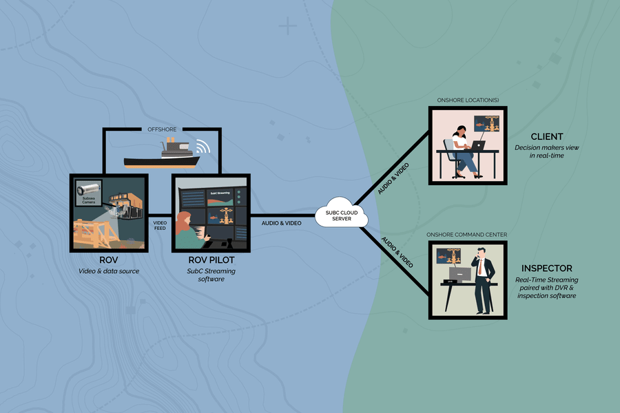 Live, Real-Time Streaming: The Future of Remote Offshore Inspections ...