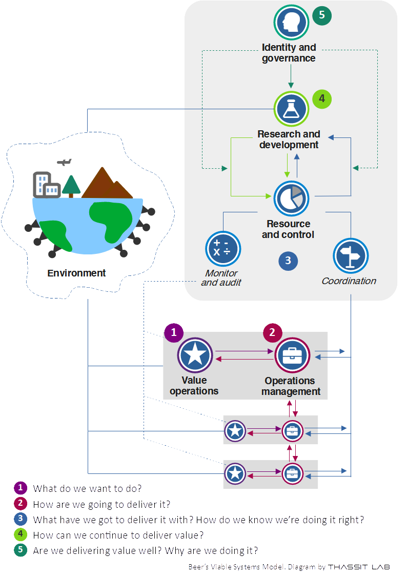7 things the Viable Systems Model can tell us about scaling social ...