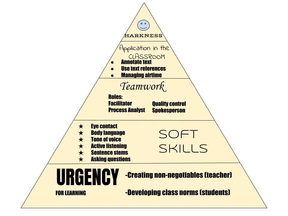 Visuals for the Harkness Classroom — Strategies for Classroom Dialogue