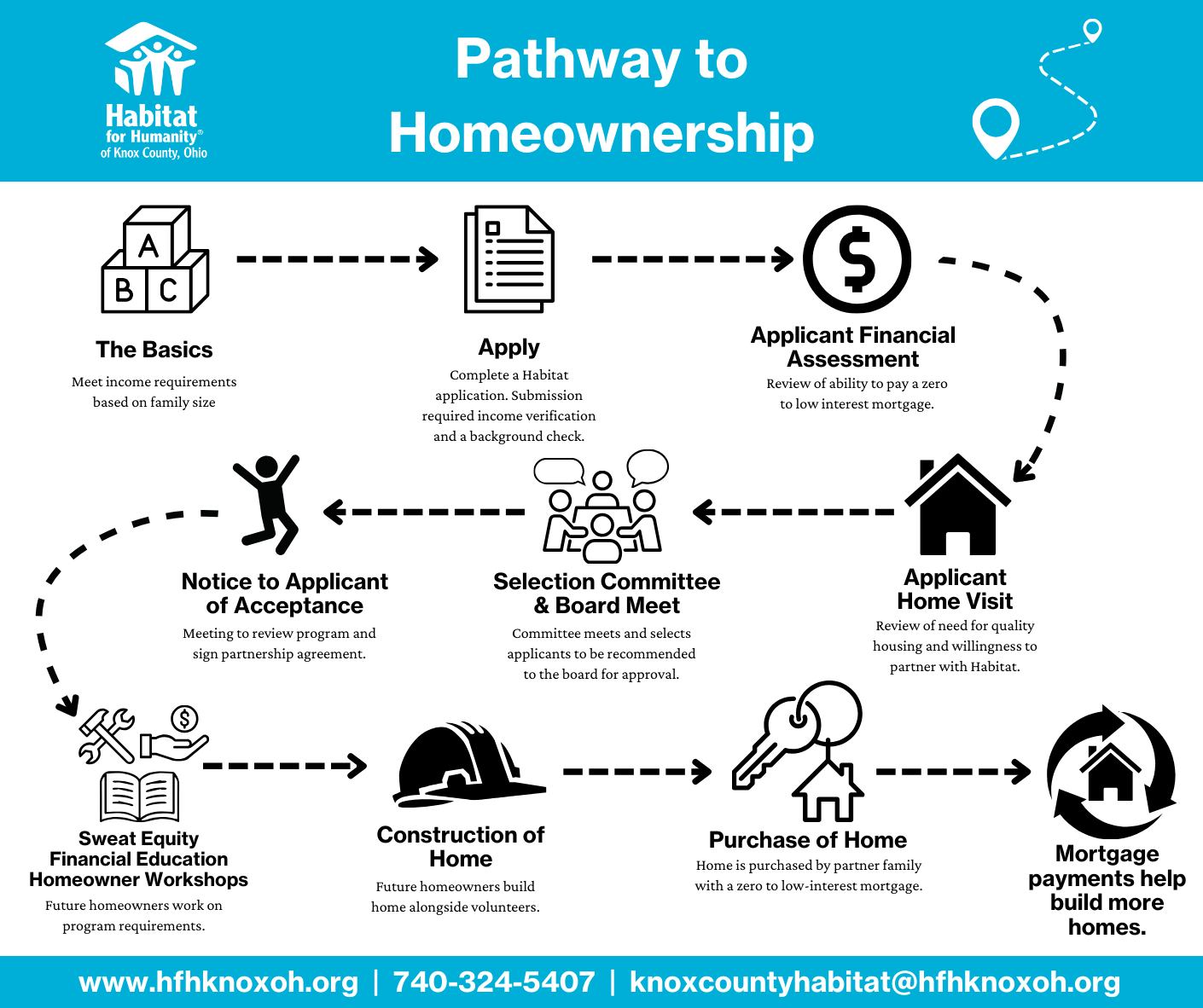 Home Ownership — Habitat for Humanity Knox County Ohio