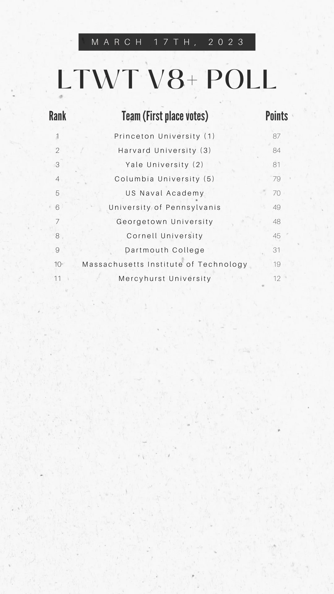 IRCA/IRA Pre-season Coaches Poll — IRCA
