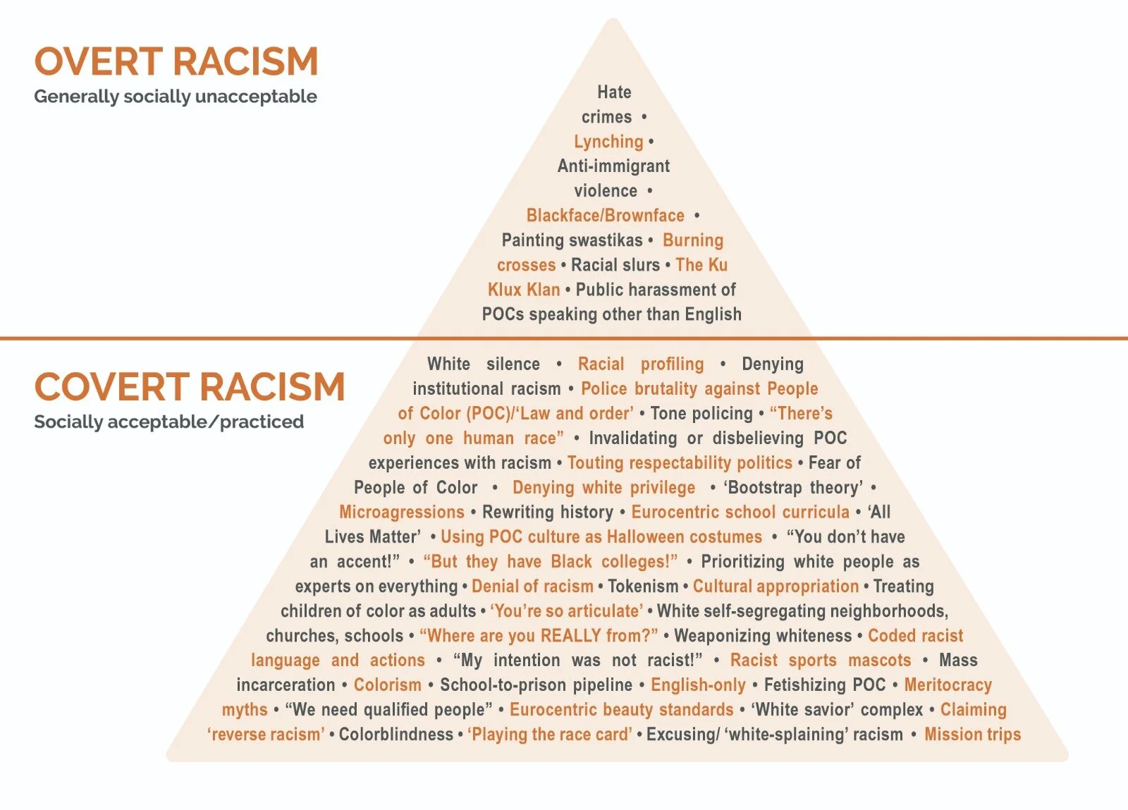 Overt and Covert Racism — R-Squared