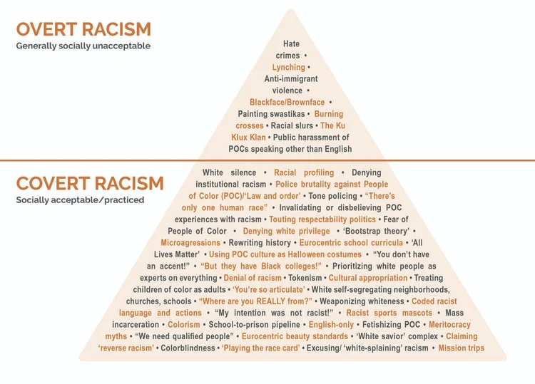 Overt and Covert Racism — R-Squared