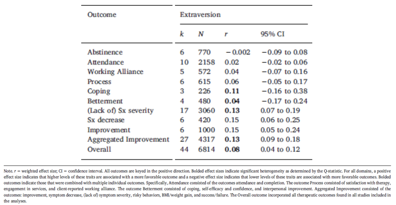 Episode 101: The Big Five: Extraversion — Psychiatry & Psychotherapy ...