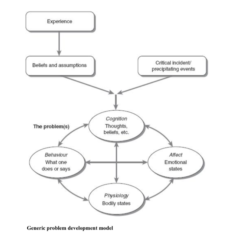 Cognitive Behavior Therapy (CBT) with Dr. Judith Beck: Exploring Core ...