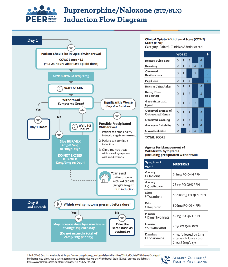 Episode 193: Buprenorphine and Opioid Use Disorder Management with Dr ...