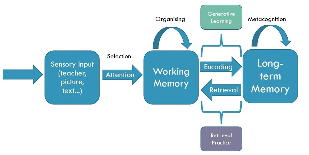 Generative Learning - Summary Double Page Spread — [ the teaching Lane ]