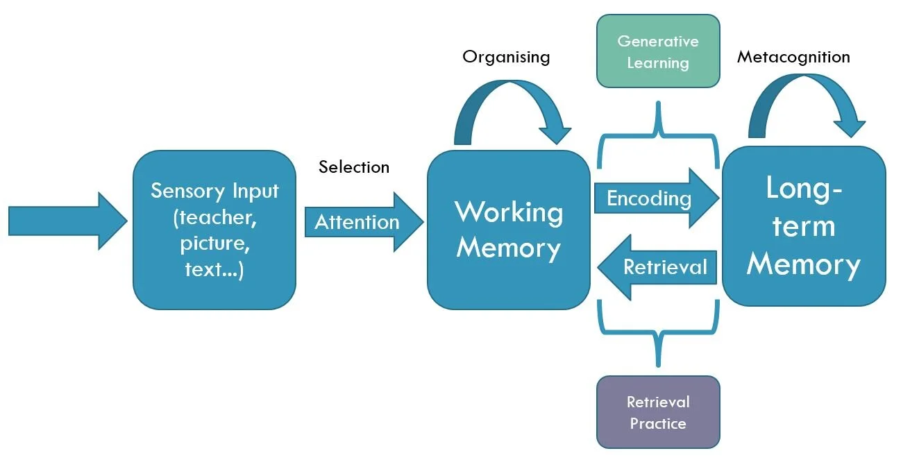 Generative Learning - Summary Double Page Spread — [ the teaching Lane ]