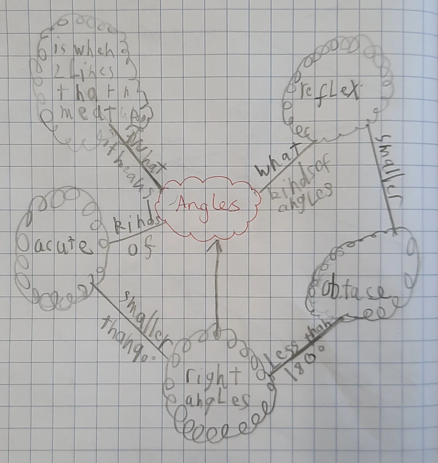 Generative Learning - Concept Mapping — [ the teaching Lane ]