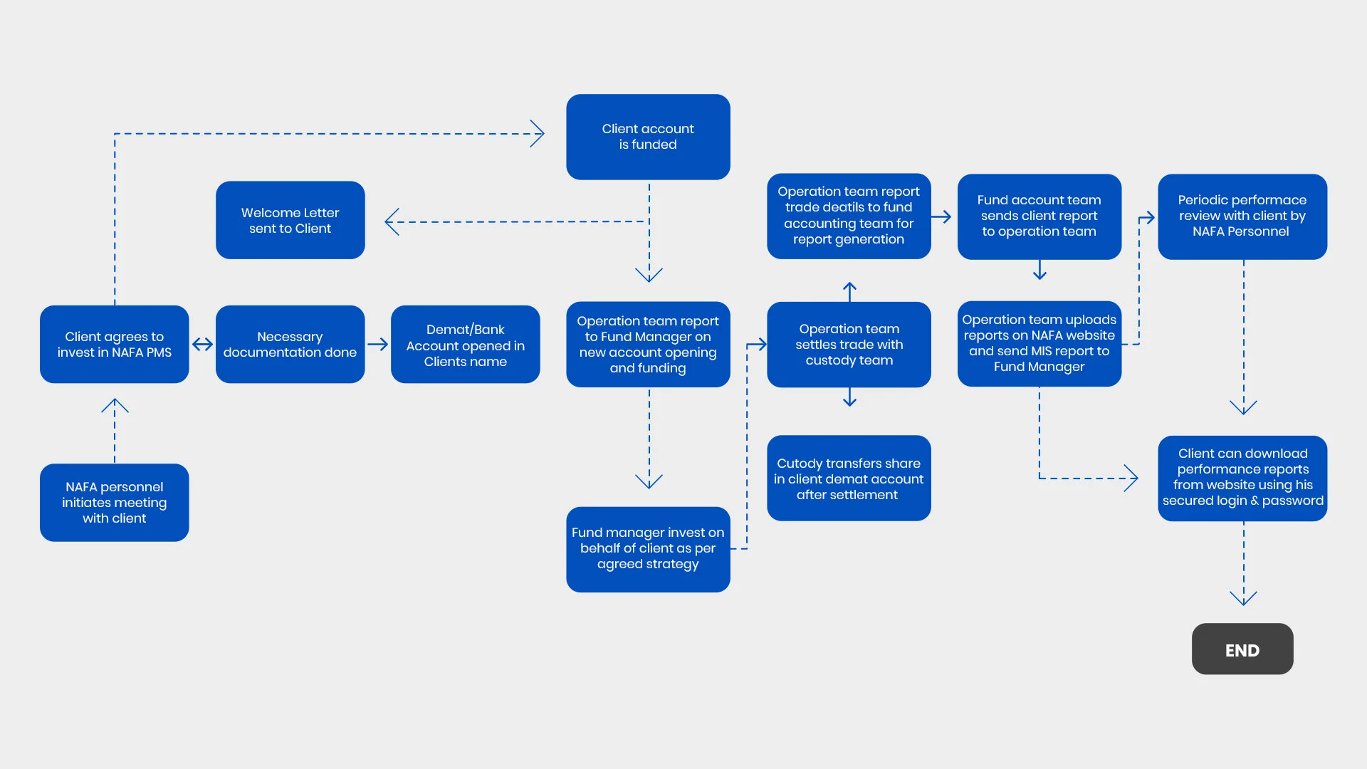 PMS Operational Structure — NAFA Asset Managers