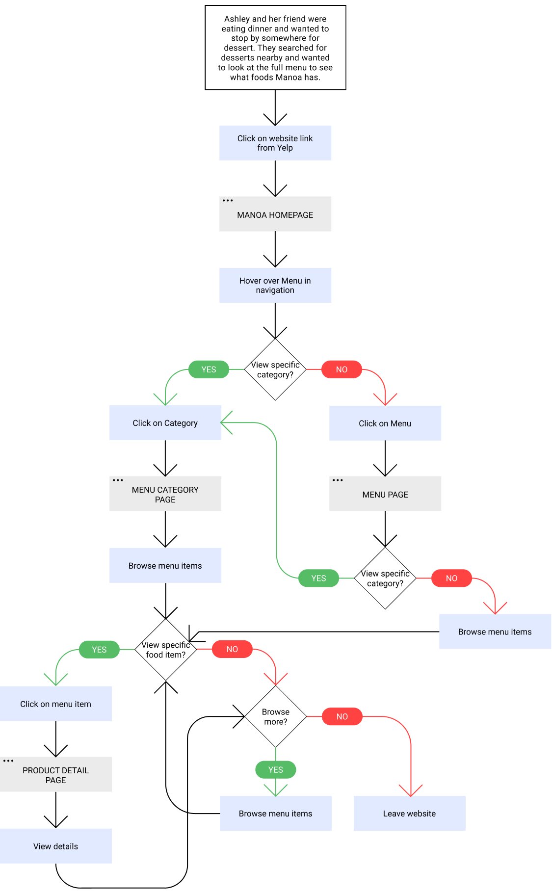 Manoa Bakery Cafe — Jamie Choi