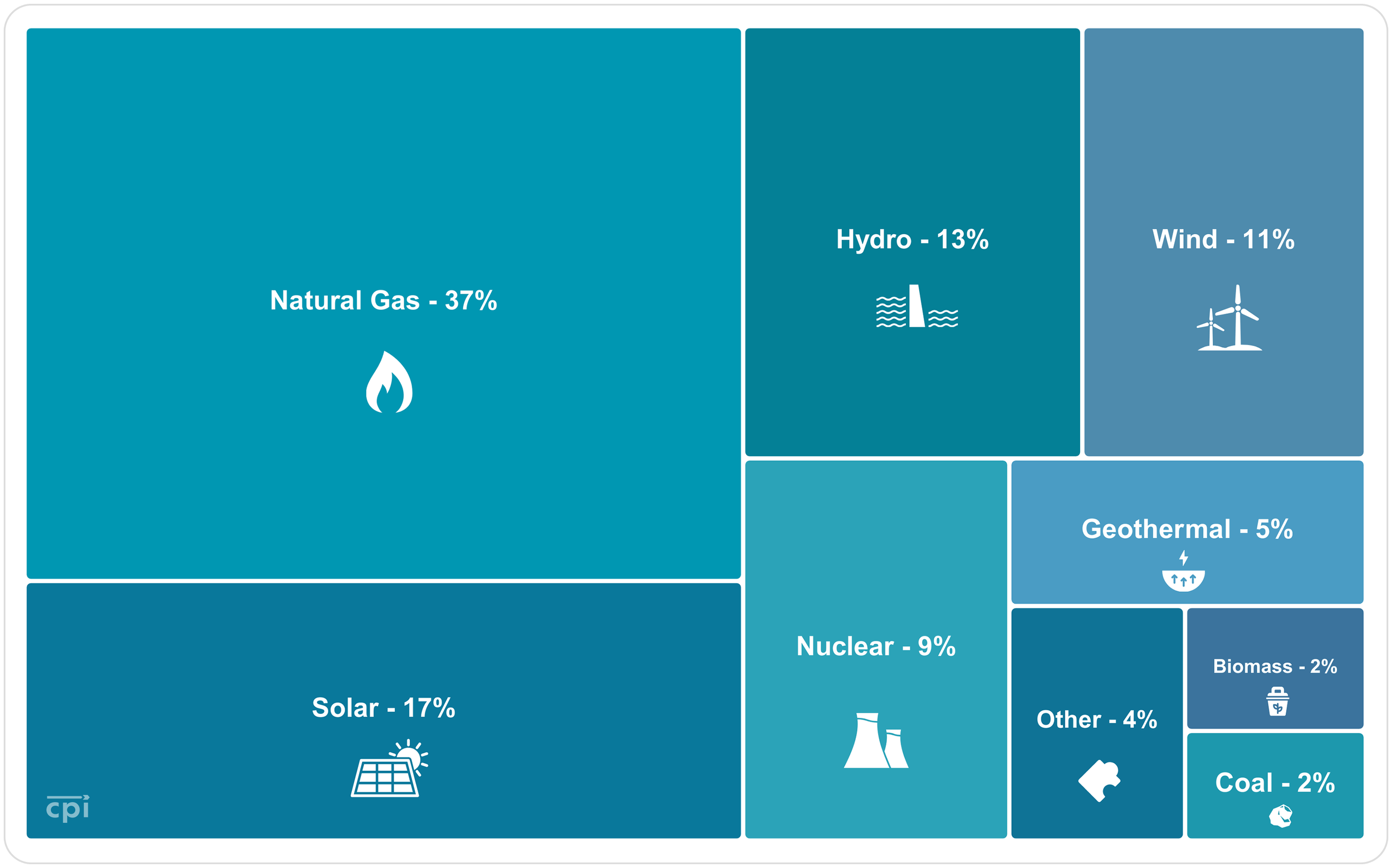 3 charts showing where California’s energy actually comes from — CPI