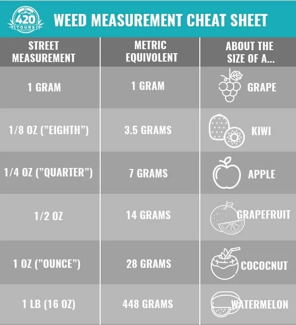 Weed Amounts Diagram