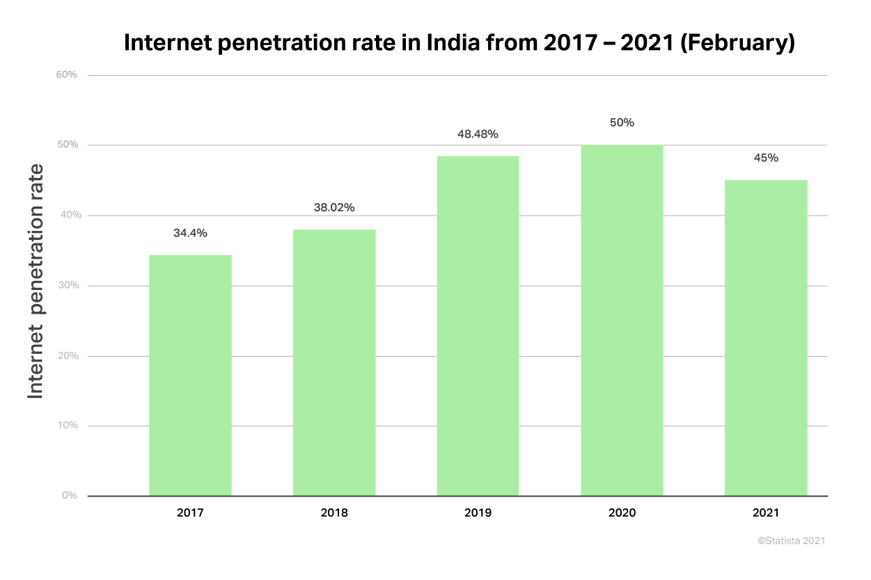 Digital Divide in India — A community connecting 1 billion people to ...