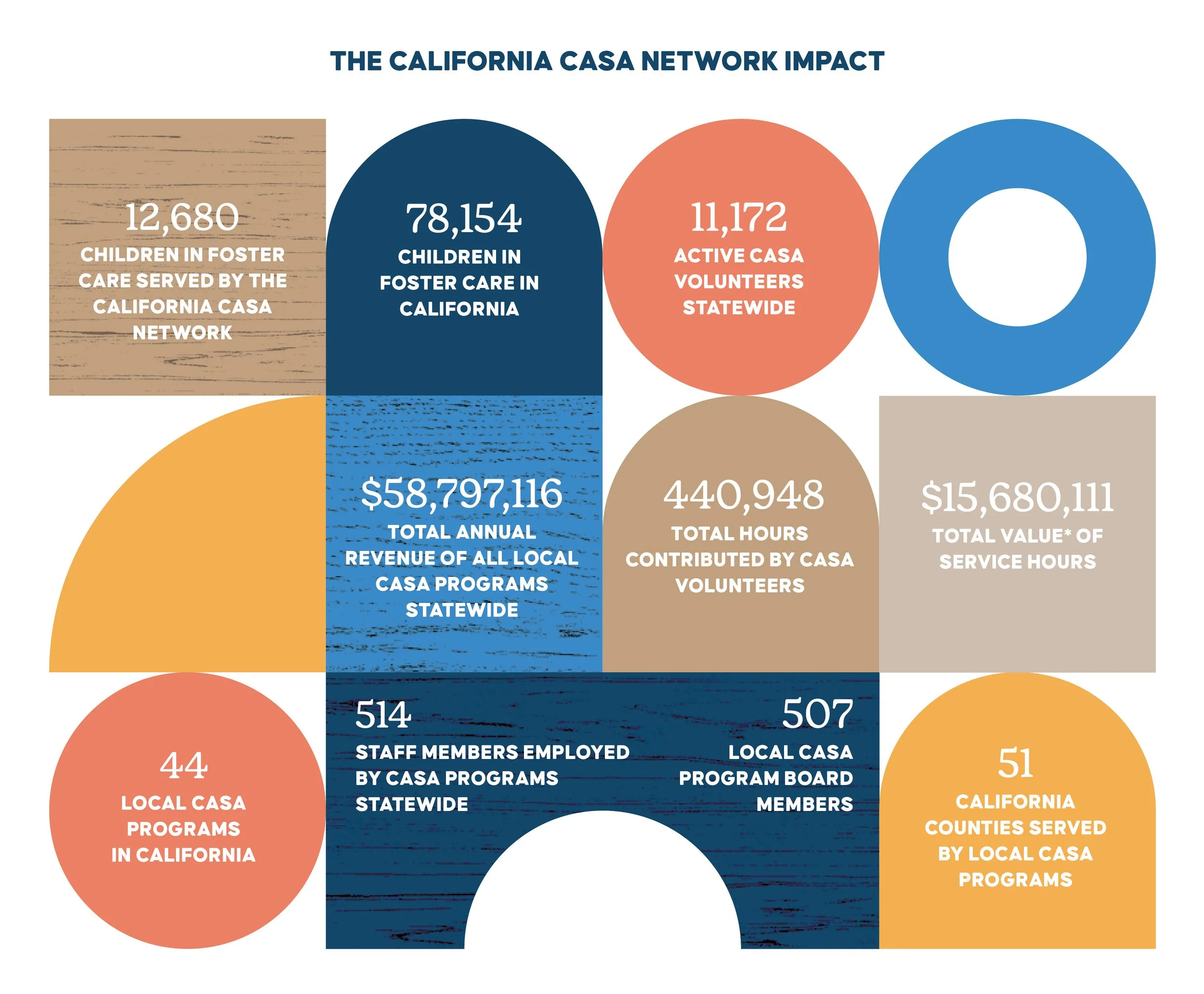 National Casa Association