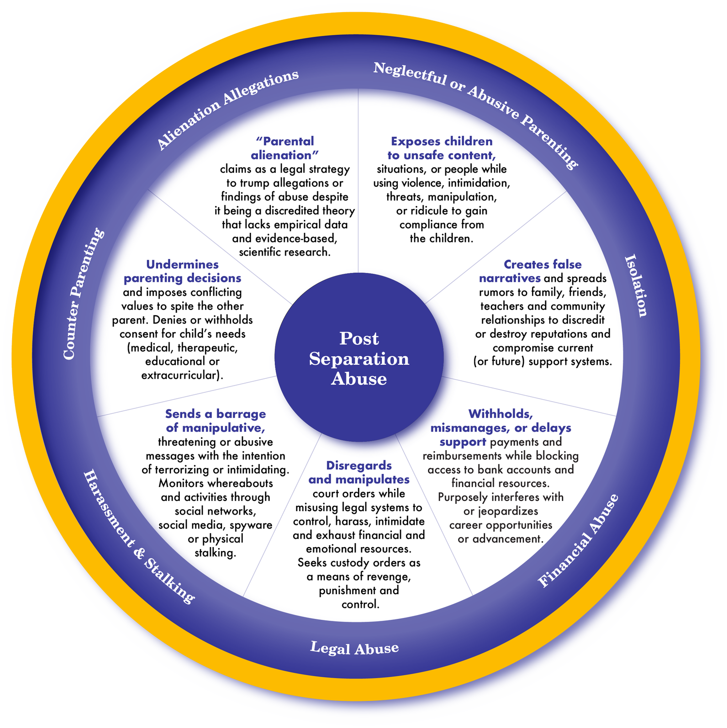 What Is Post Separation Abuse? Abuse Cycle Wheel — One Mom's Battle