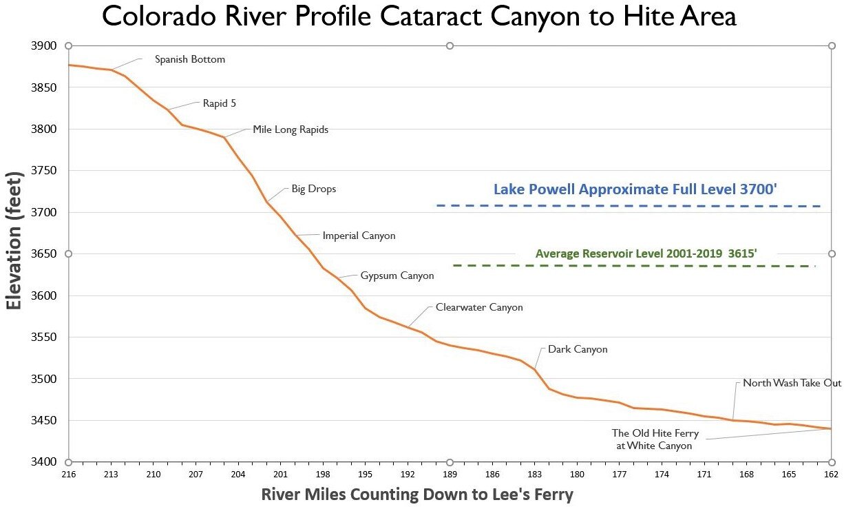 Lake Powell's Effect on Cataract Canyon — Returning Rapids Project