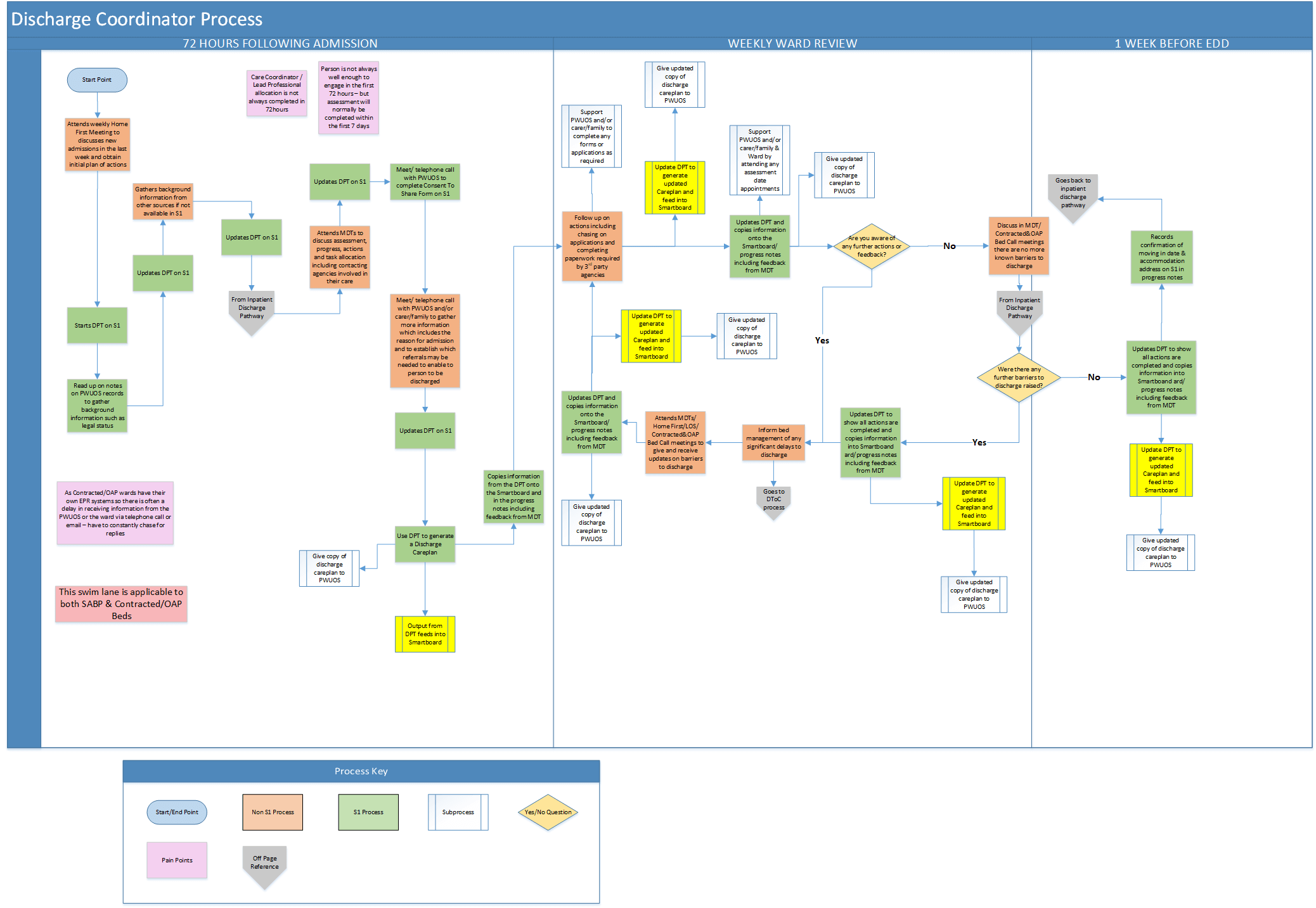 NHS Electronic Patient Record - Discharge Planning Tool — Laura Hepburn ...