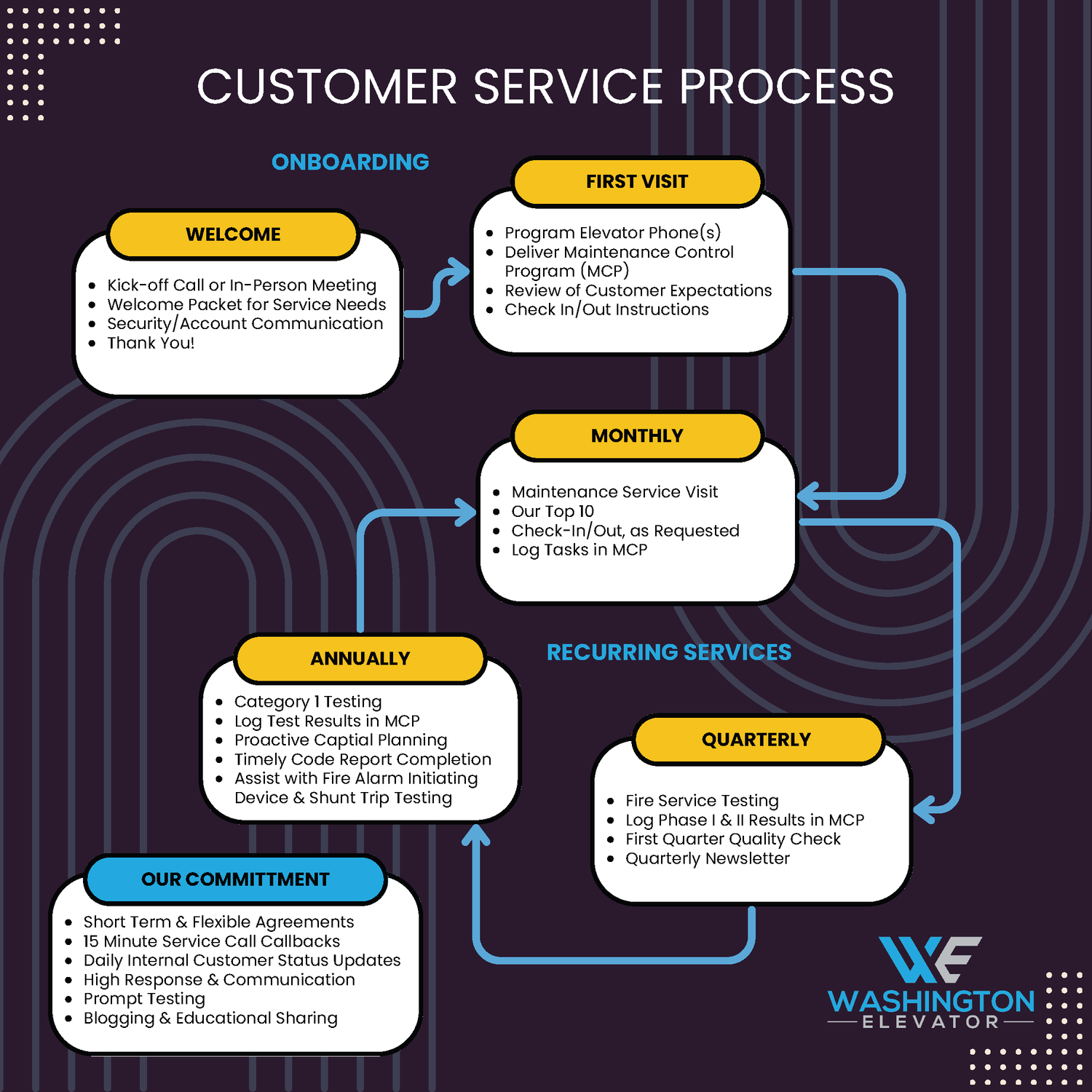Our Customer Service Process — Washington Elevator | Elevator Service | Everett Seattle Tacoma