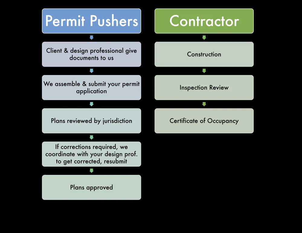 Permit Pushers - Services for: Yavapai County permits, Prescott permits ...