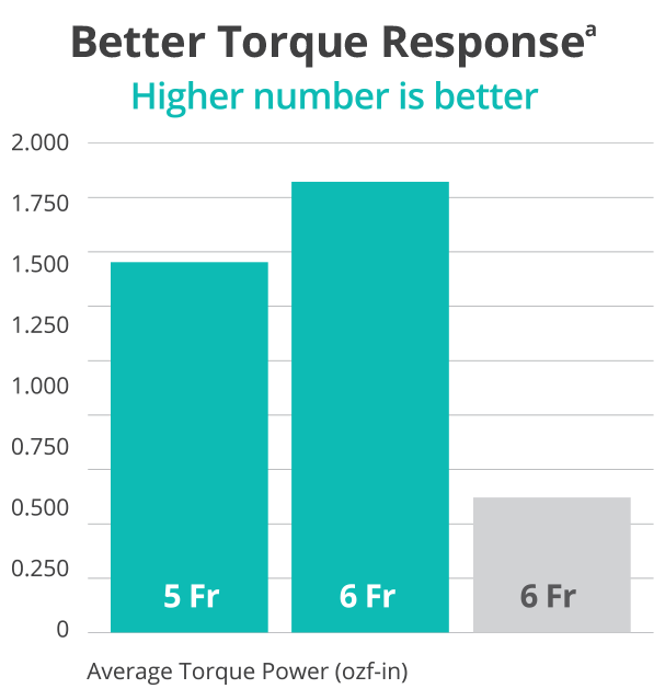 Sublime™ Radial Access Guide Sheath — Sublime™ Radial Access Platform