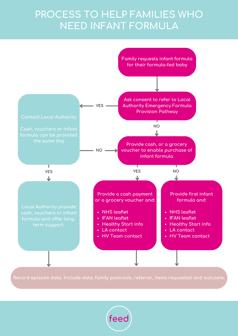 Formula Provision: Guidance for food and baby banks in England, Wales ...