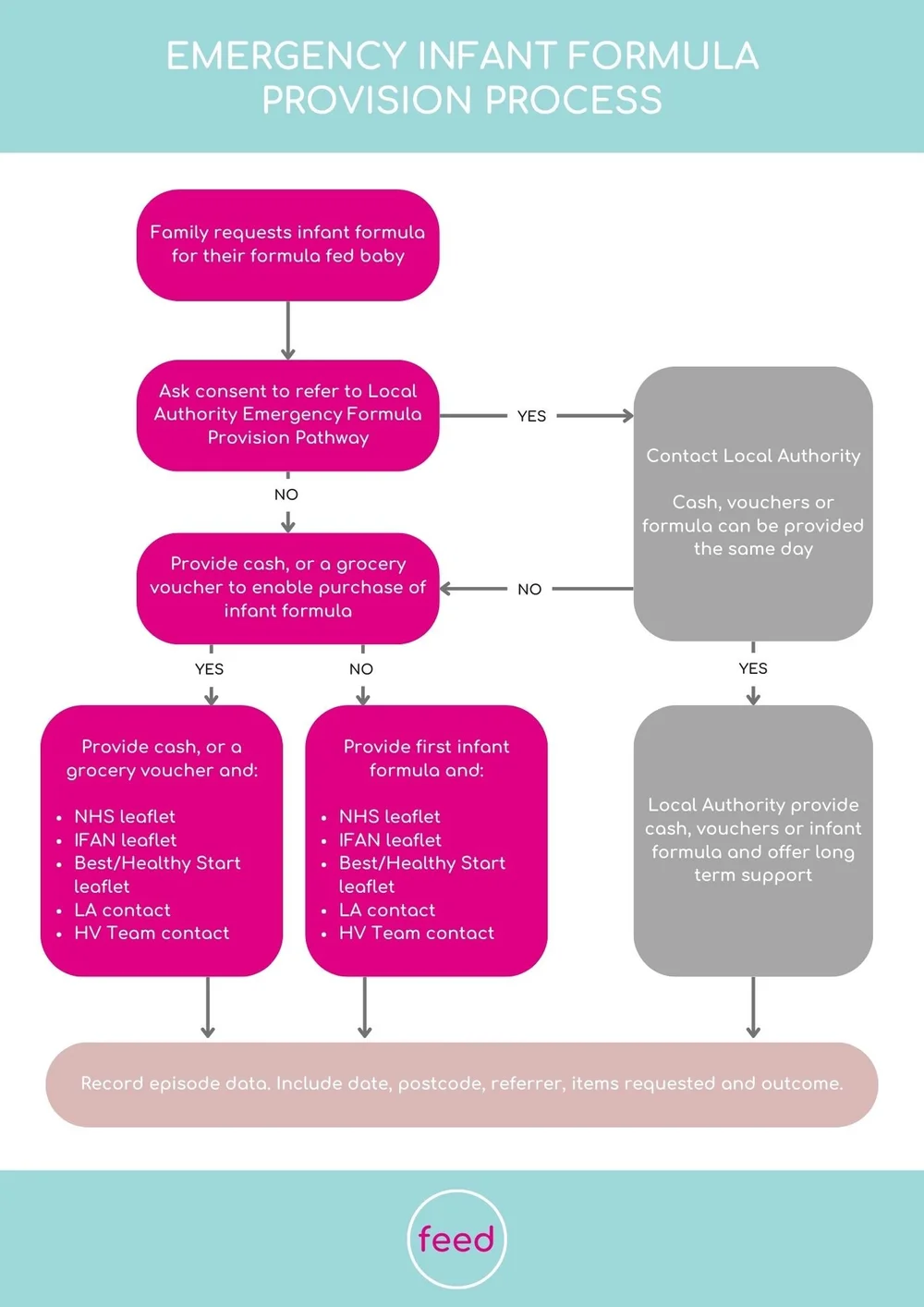 Guidelines for food and baby banks — feed