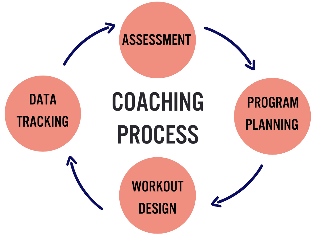Strength Coaching Model