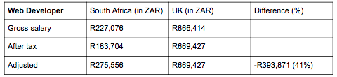 South African tech professionals earn less than their international ...