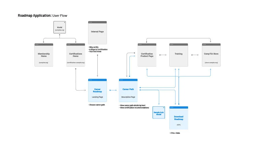 CompTIA IT Career Path Road Map — KATSUNORI OKADA