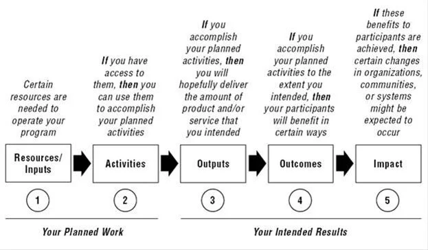 Monitoring and Evaluation/Course2/Module 13 — Unite For Sight Global Health University