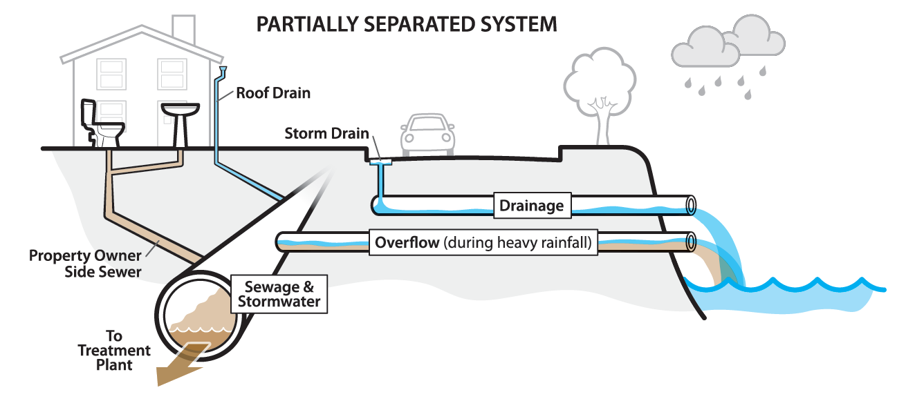 STORMWATER FLOW SEPARATION — Shape Our Water