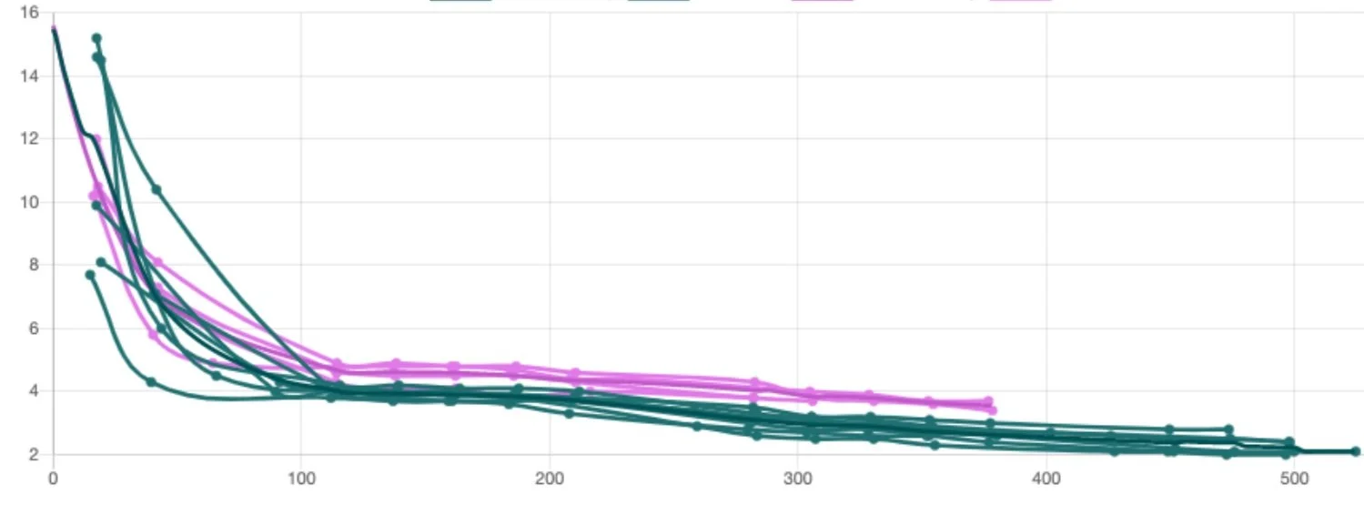 Managing Fermentation KPIs — Grist