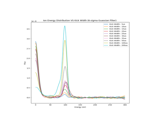 HIPIMS | High Power Impulse Magnetron Sputtering | GP Plasma