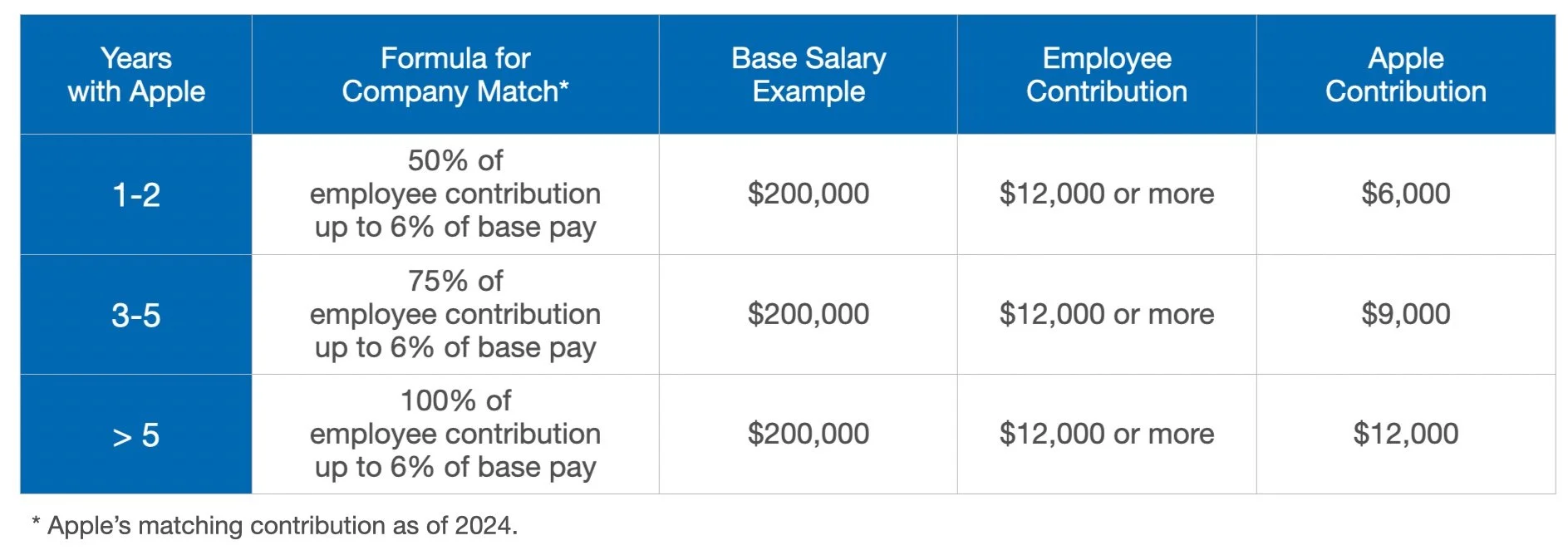 Apple Employees — TechView Wealth Advisors™
