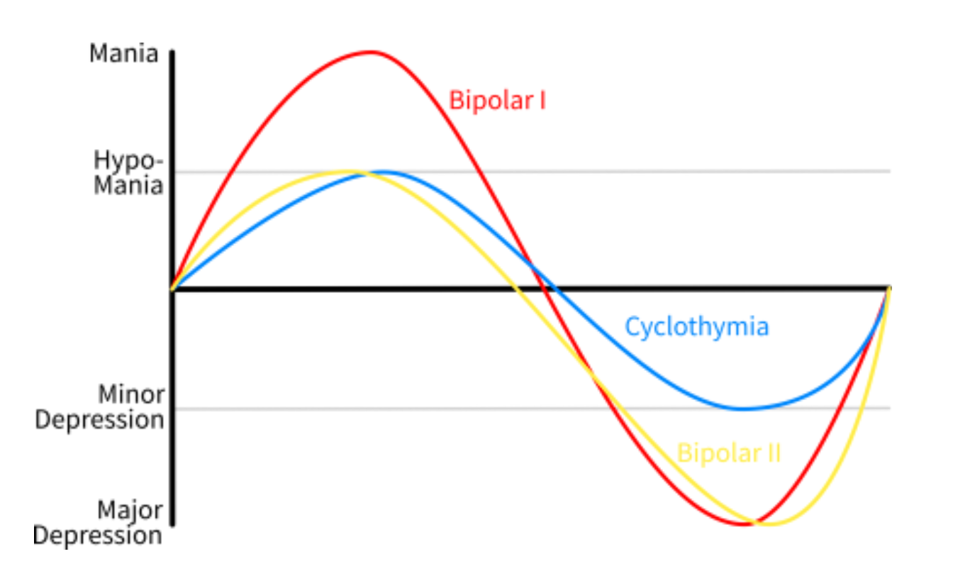 What is exactly is Bipolar Disorder? — Marigold Counseling